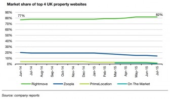 Rightmove has 'uncontested market leadership' says City analyst ...
