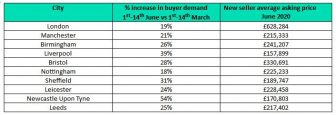 Enquiries to agents in England up 32% on average - Rightmove - Property ...