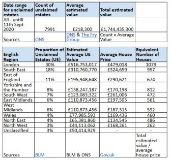 Nearly 8,000 unclaimed estates in England and Wales - worth £1.7bn ...