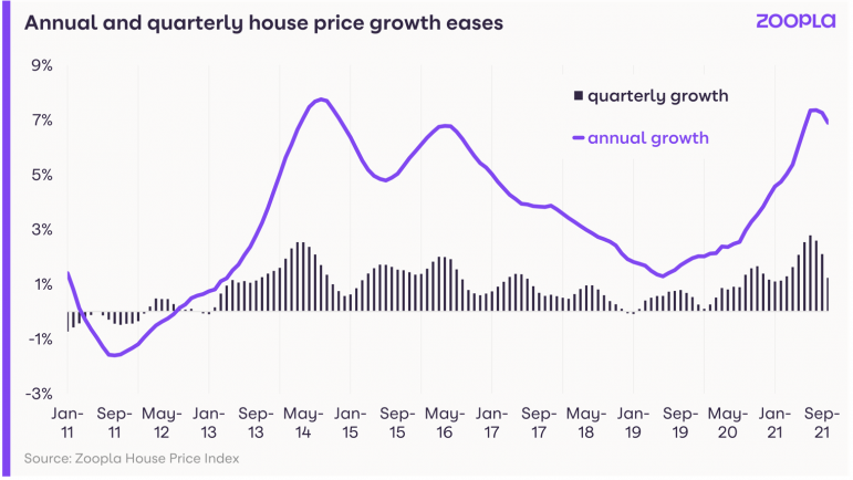 What is going to happen to UK house prices as we head into 2022 ...