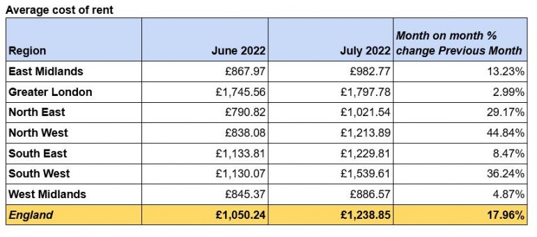 Average rental costs and void periods break records during July ...