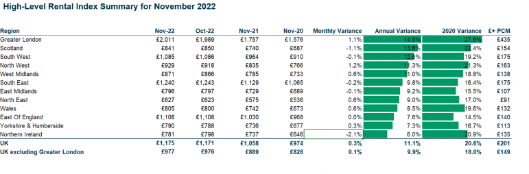 New data reveals ‘rapid growth’ in UK rent prices - Property Industry Eye