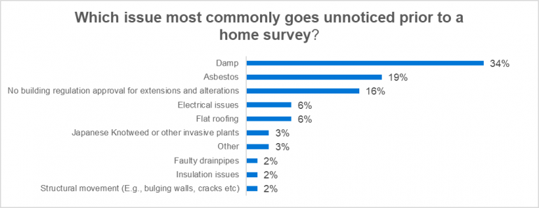 Study reveals most common property faults uncovered by surveyors ...