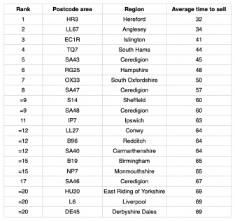 Postcodes with fastest selling homes revealed - Property Industry Eye