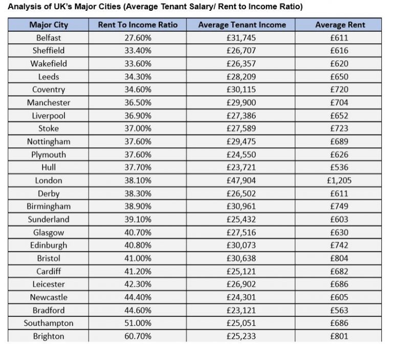 One-in-five tenants spending more than half their salary on rent ...