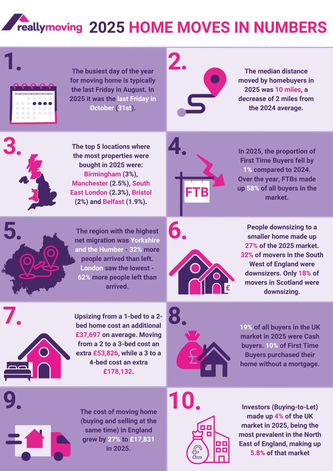 2025 home moves by the numbers - Property Industry Eye